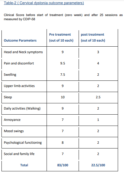 cervical dystonia Case Study - ChakkraSiddh