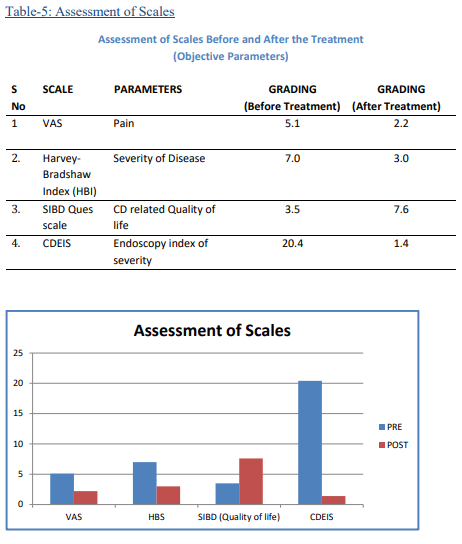 Crohn's Disease Case Study - ChakkraSiddh